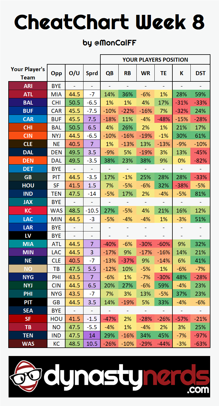 Week 8 Fantasy Football Cheat Sheet | DFS & Prop Bets Tool
