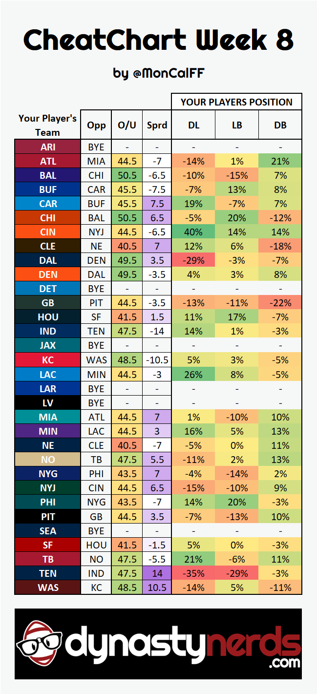 Week 8 Fantasy Football Cheat Sheet - How To Beat A Bookie