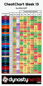 Week 13 NFL Cheat Sheet | DFS Lineups, Start/Sit & Prop Bets