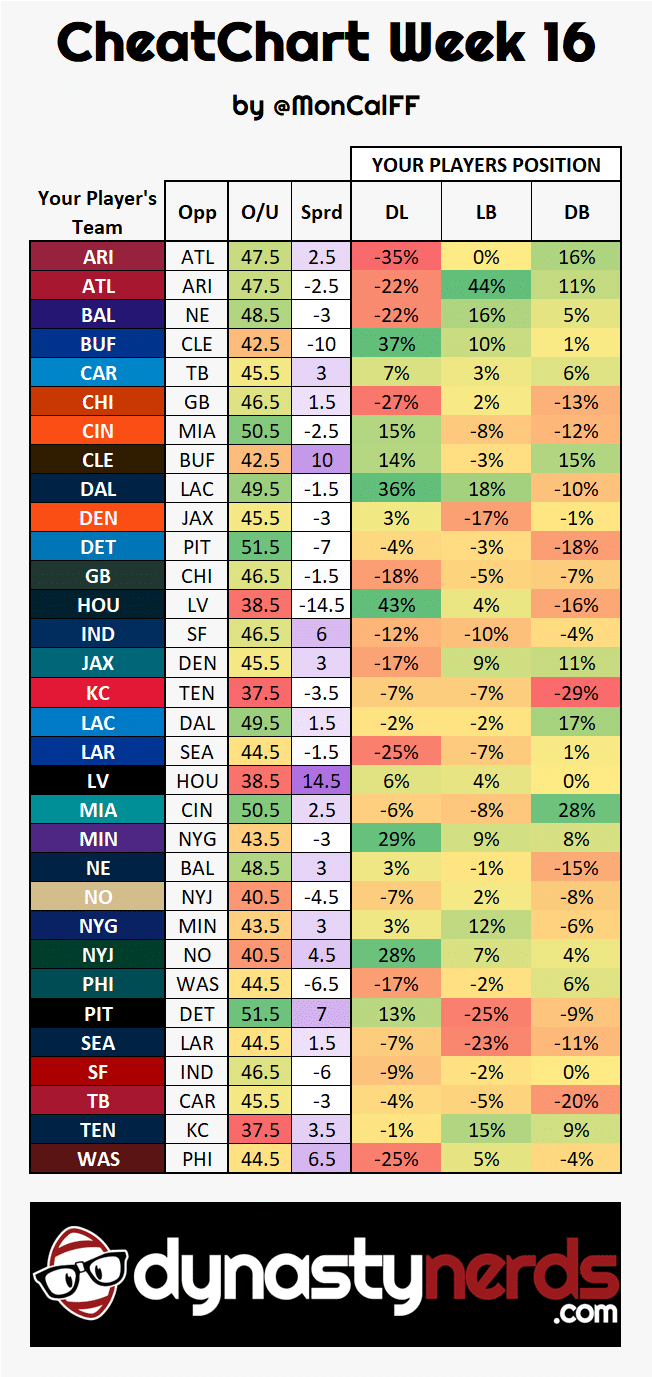 Week 16 NFL Cheat Sheet | Fantasy Football Matchups
