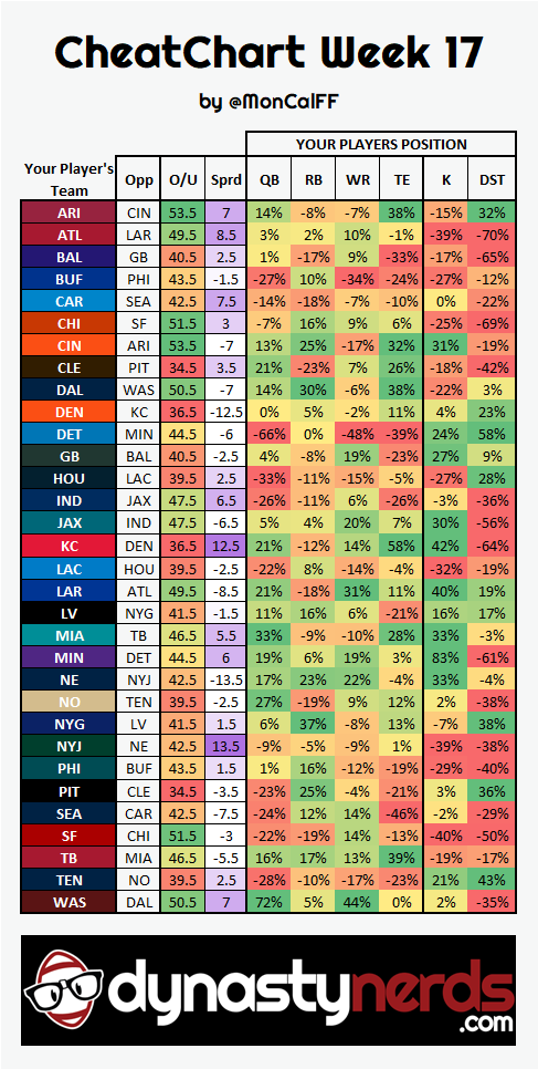 Week 17 NFL Cheat Sheet | QB RB WR TE & IDP Matchup CheatChart