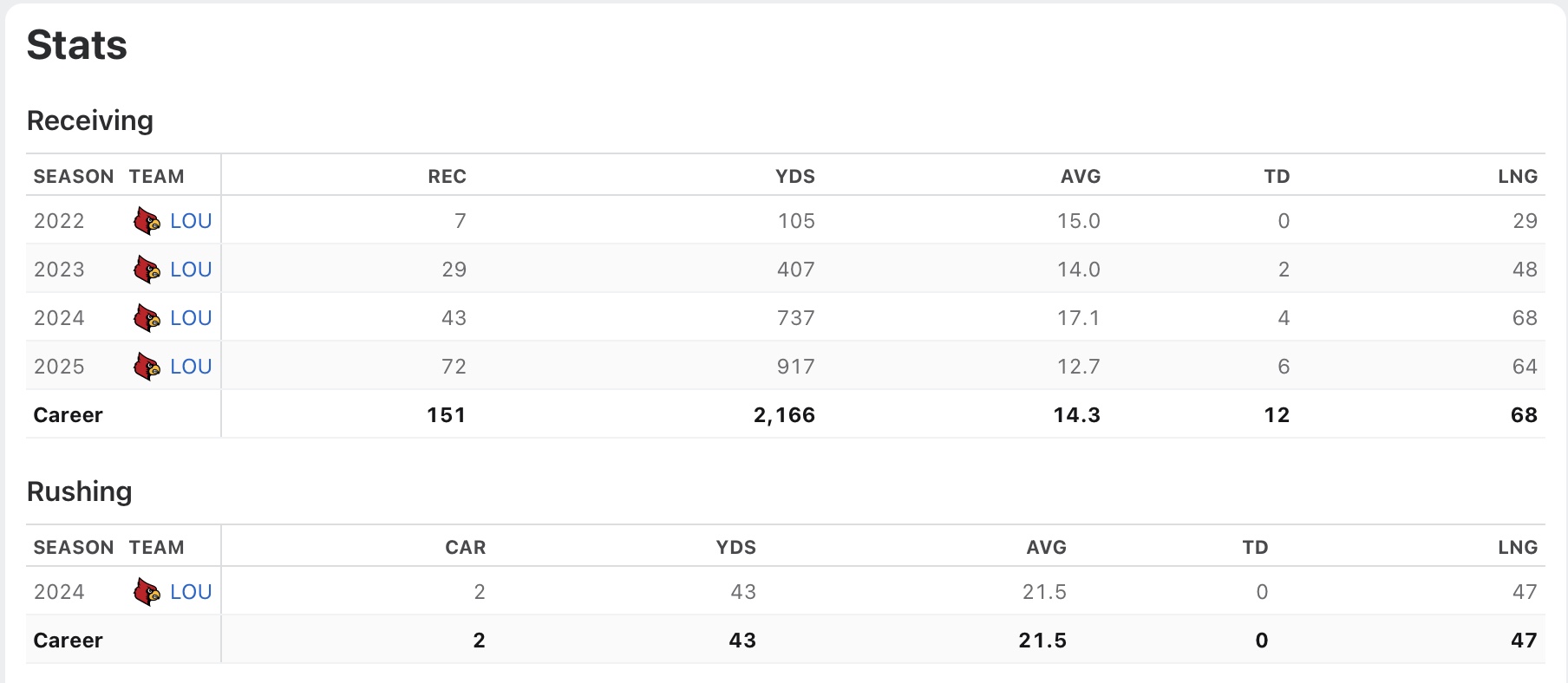Chris Bell Rookie Profile | Dynasty Fantasy Football Outlook
